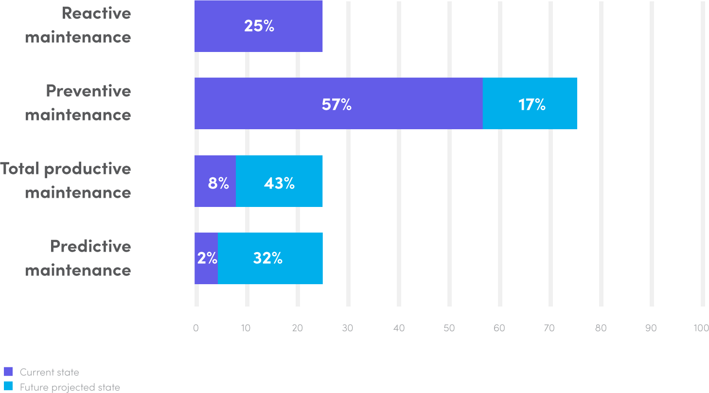 Learn How to End Unplanned Maintenance Today | Fiix