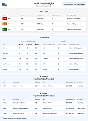 Fiix debuts world’s first AI for work order performance